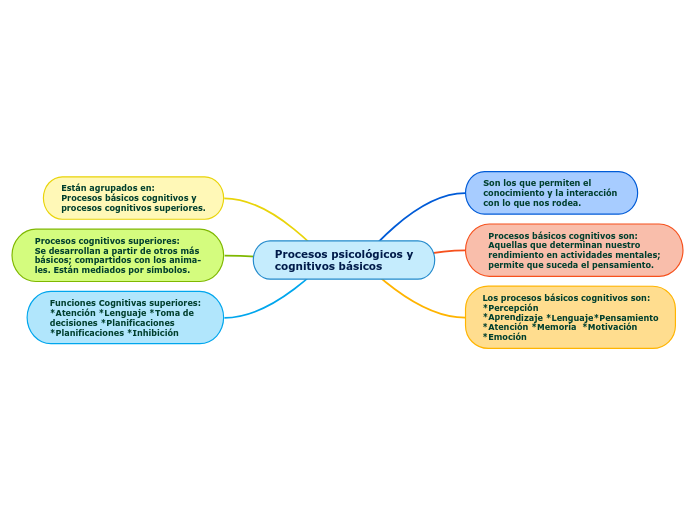 Procesos psicológicos y cognitivos básicos - Mind Map